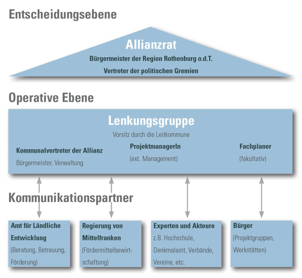 Umsetzung und weiteres Vorgehen – Region ROTHENBURG ob der Tauber